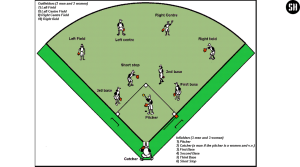 Softball Field |Diagram| Dimensions| Positions|